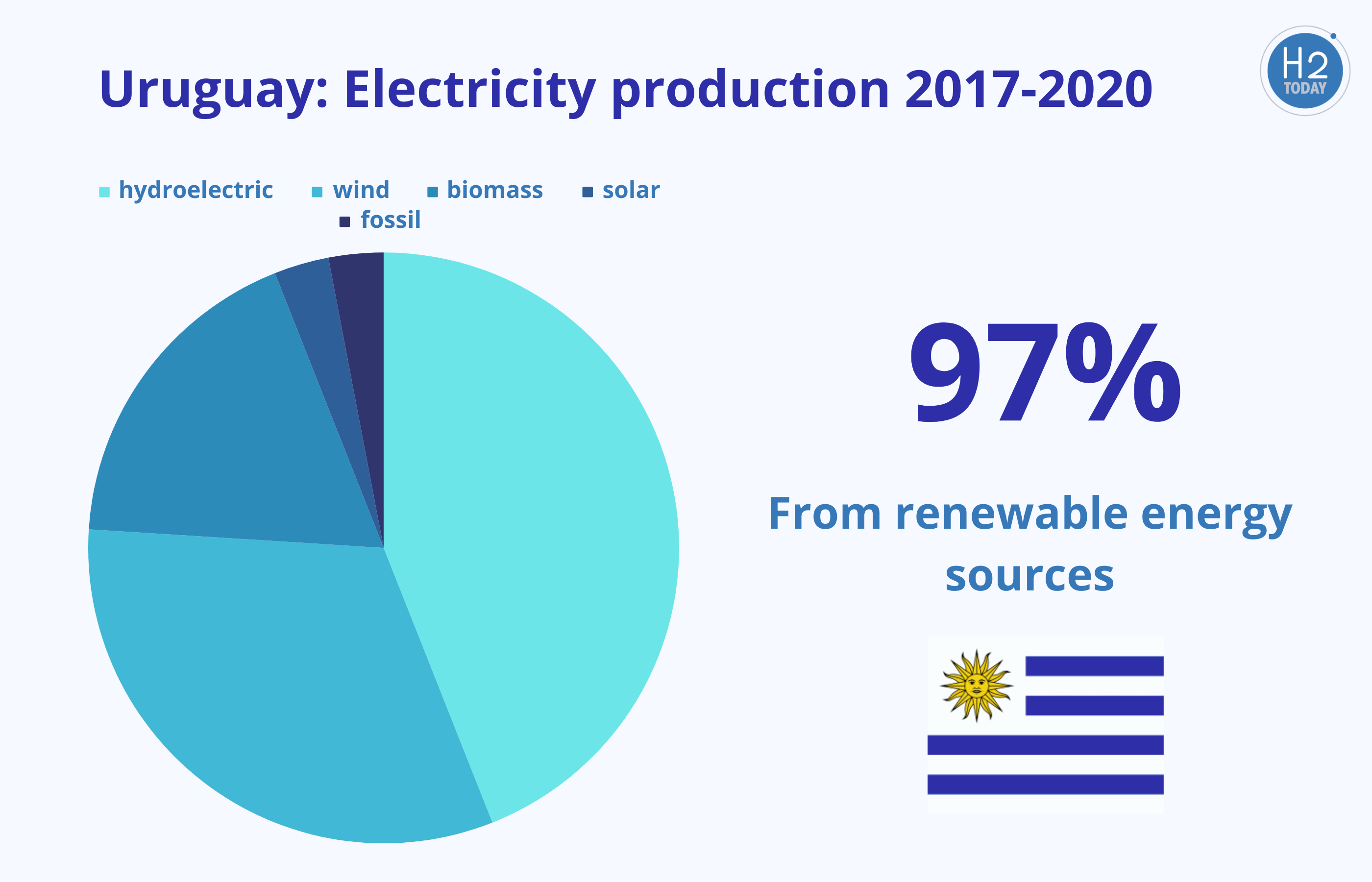 Uruguay is banking on green hydrogen - H2Today