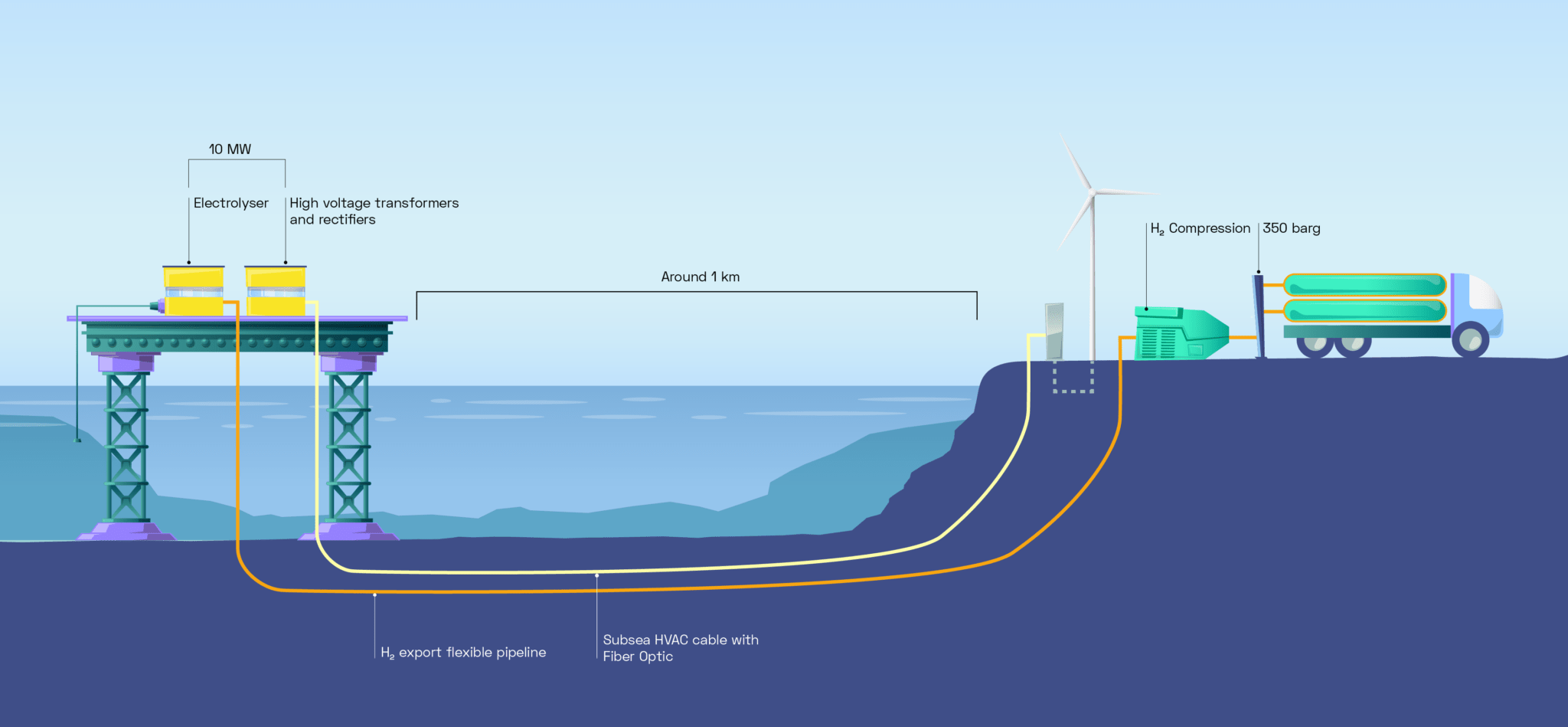 Offshore wind farms: a future Eldorado for hydrogen? - H2Invest.io