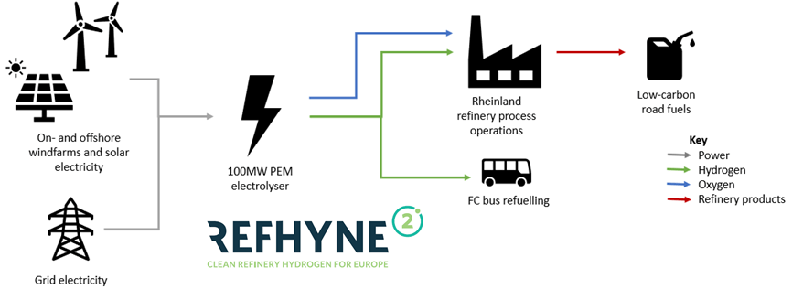 Shell va construire un électrolyseur de 100 MW en Allemagne - H2Today